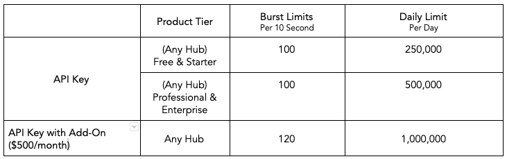 Neue API-Limits in Kürze verfügbar Neue API-Limits in Kürze verfügbar